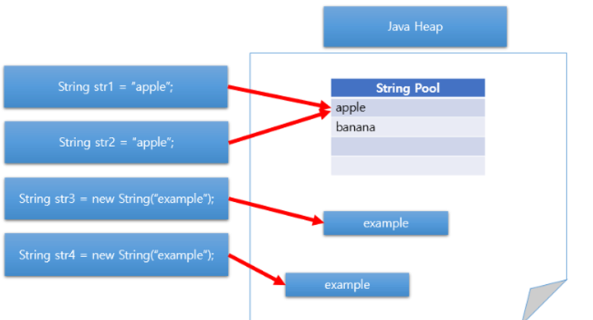 Java String VS new String()